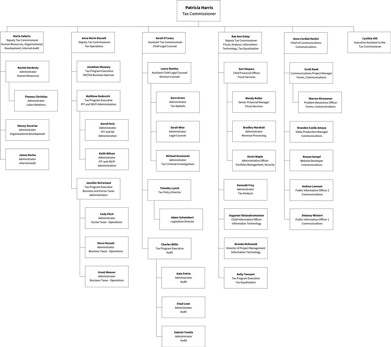Table of Organization