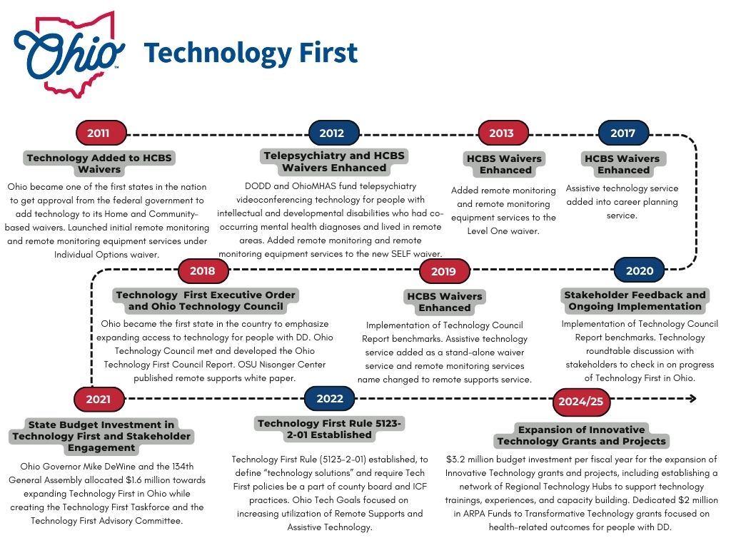 Technology First