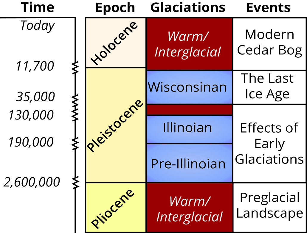 Geology of Cedar Bog Nature Preserve